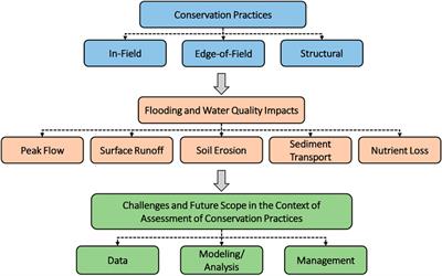 Frontiers | The efficacy of conservation practices in reducing floods and improving water quality